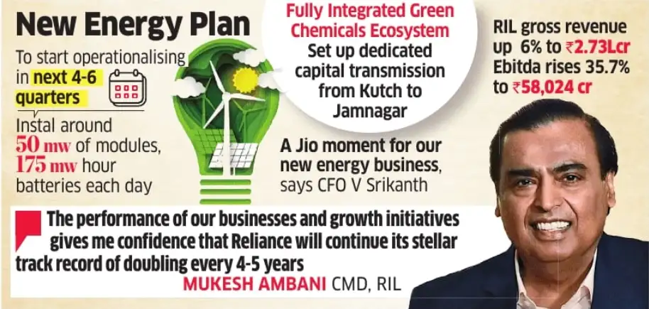 Reliance Industries’ Q1 consolidated profit at record Rs 26,994 crore ...
