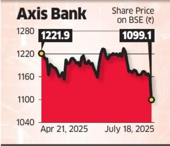 Axis Bank touts quality push, but market flags a host of concerns - The ...
