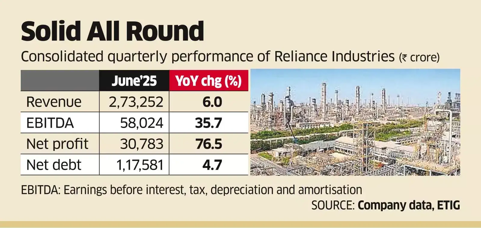 Reliance Industries: Is RIL's strong profit growth sustainable amid ...