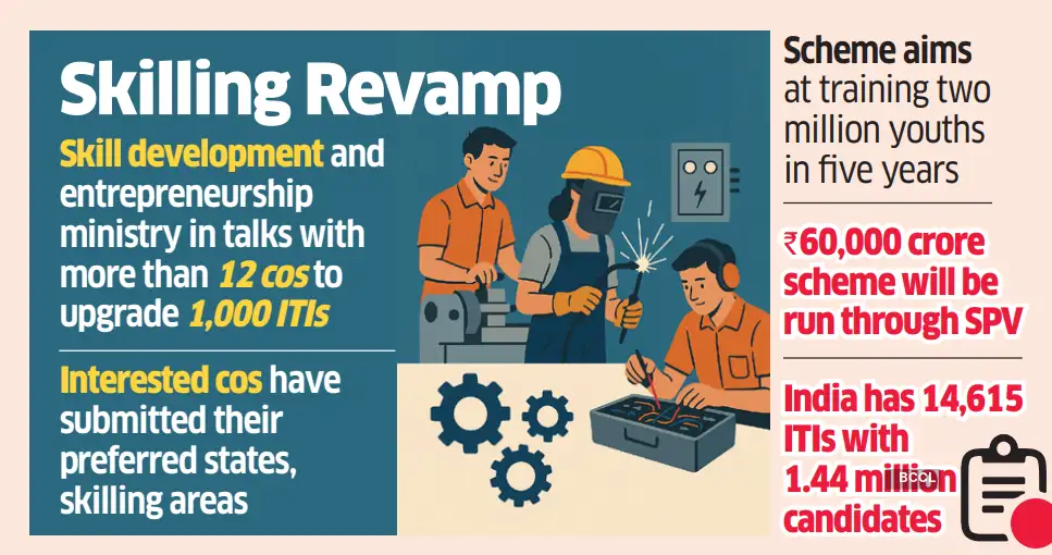 Top companies gear up to rewire ITIs, list out preferred states ...