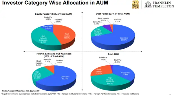 Every 4th rupee in mutual funds belong to retail investors, HNIs own 1 ...