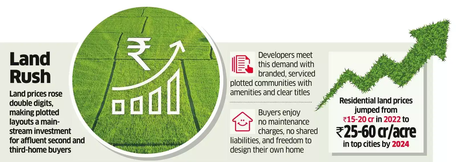 Second, 3rd home buyers turn to plotted developments as land prices ...