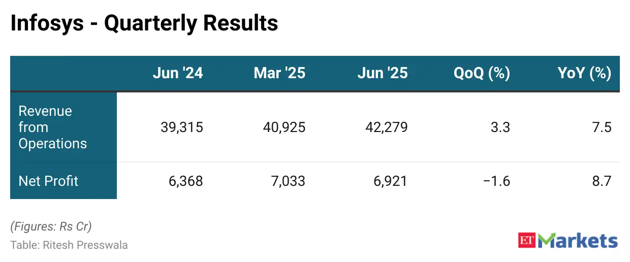 Infosys Q1 Results: Profit rises 9% YoY to Rs 6,921 crore, revenue up 8 ...
