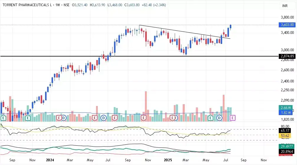 Breakout Stocks: How to trade Torrent Pharma, SBI Life and eClexr that ...