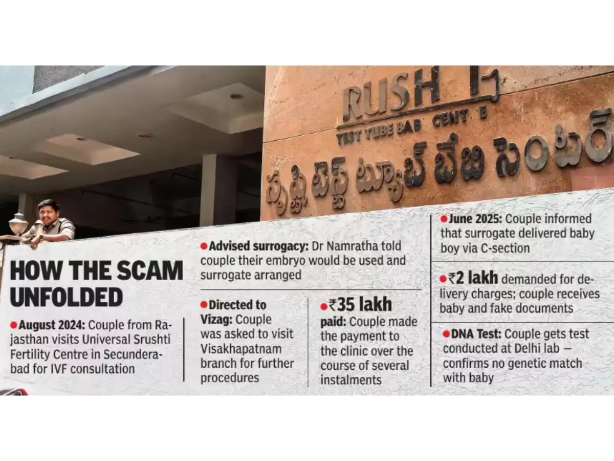 Hyderabad IVF scam: Baby bought for Rs 90,000, sold for Rs 35 lakh, how ...