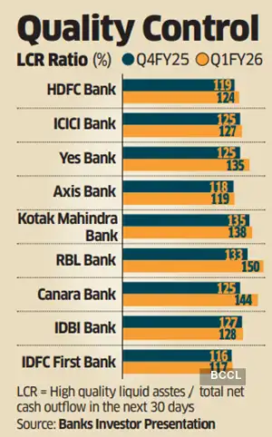 hdfc bank: Liquidity coverage ratio rises with retail deposit surge ...