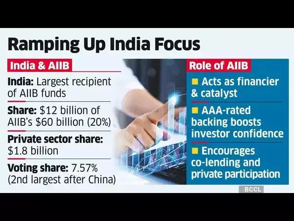 AIIB building a robust pipeline of Indian projects to fund: Vice ...