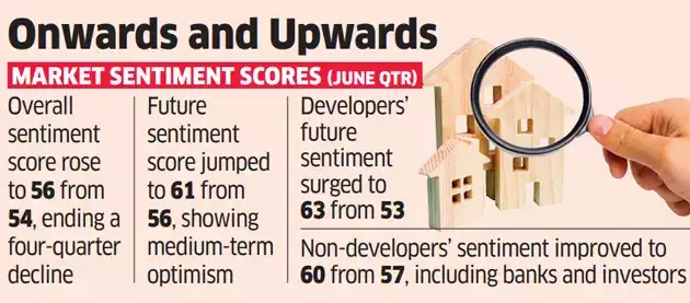 Real estate sentiment rebounds as stakeholders place confidence on ...