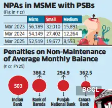 ET Graphics: NPAs in MSME with PSBs - The Economic Times