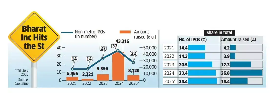 IPO trend in India: Rising Trend: IPOs from Tier II and III cities in ...