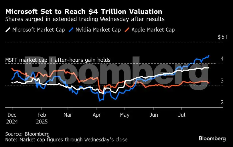 Microsoft set to hit $4 trillion market cap after earnings beat - The ...