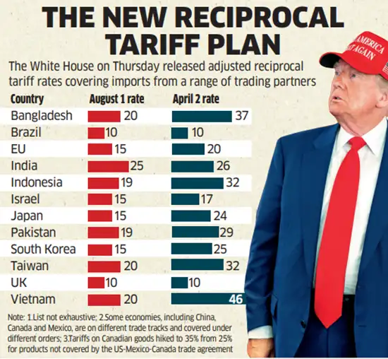 Trump's tariff tsunami hits more foreign shores - The Economic Times