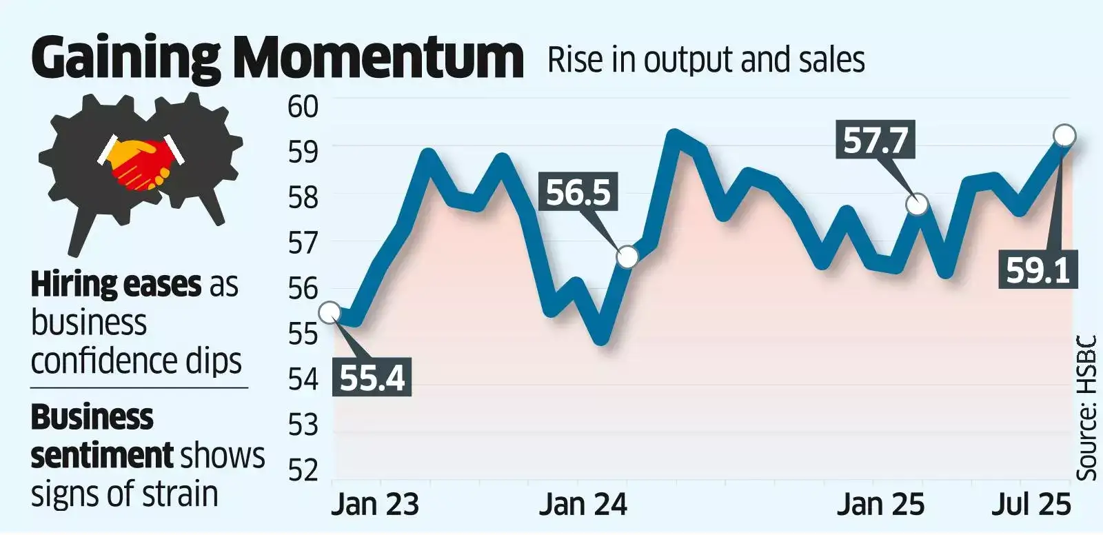 New order! Factory activity touches 16-month high in July - The ...