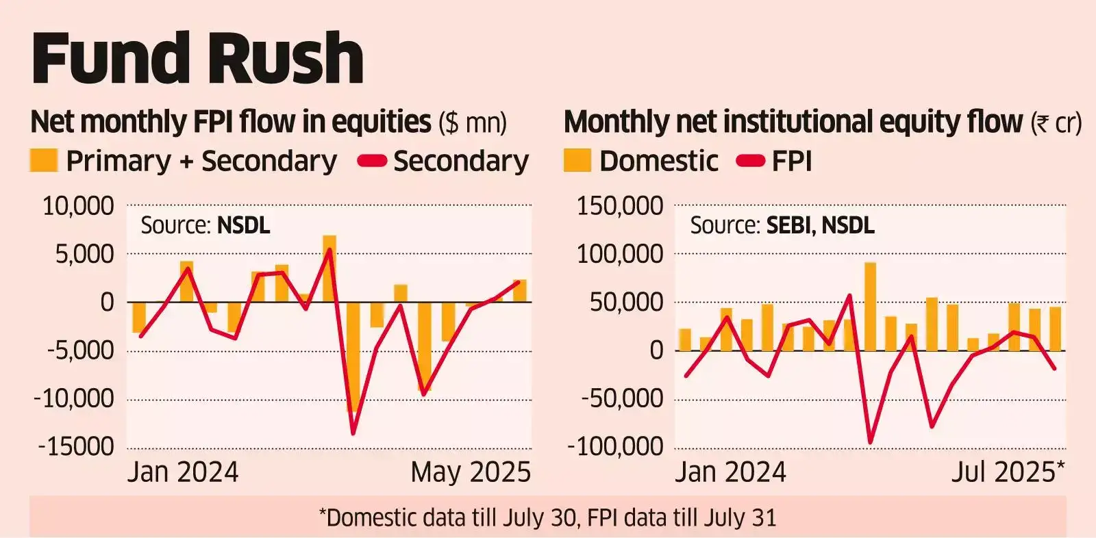 FPIs: FPIs inject Rs 14,247 crore into Indian primary market in July amid IPO surge - The ...