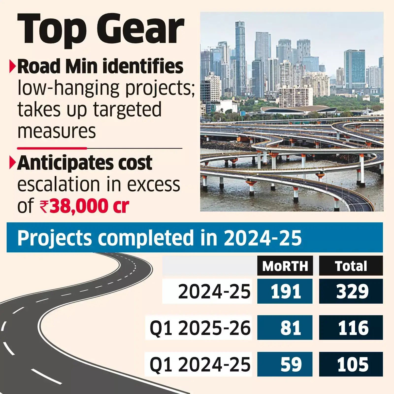 Road Ministry to hit fast lane on 923 ongoing projects - The Economic Times