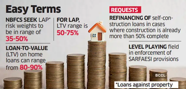 NBFCs nudge RBI for lower risk weight on loans against property - The Economic Times