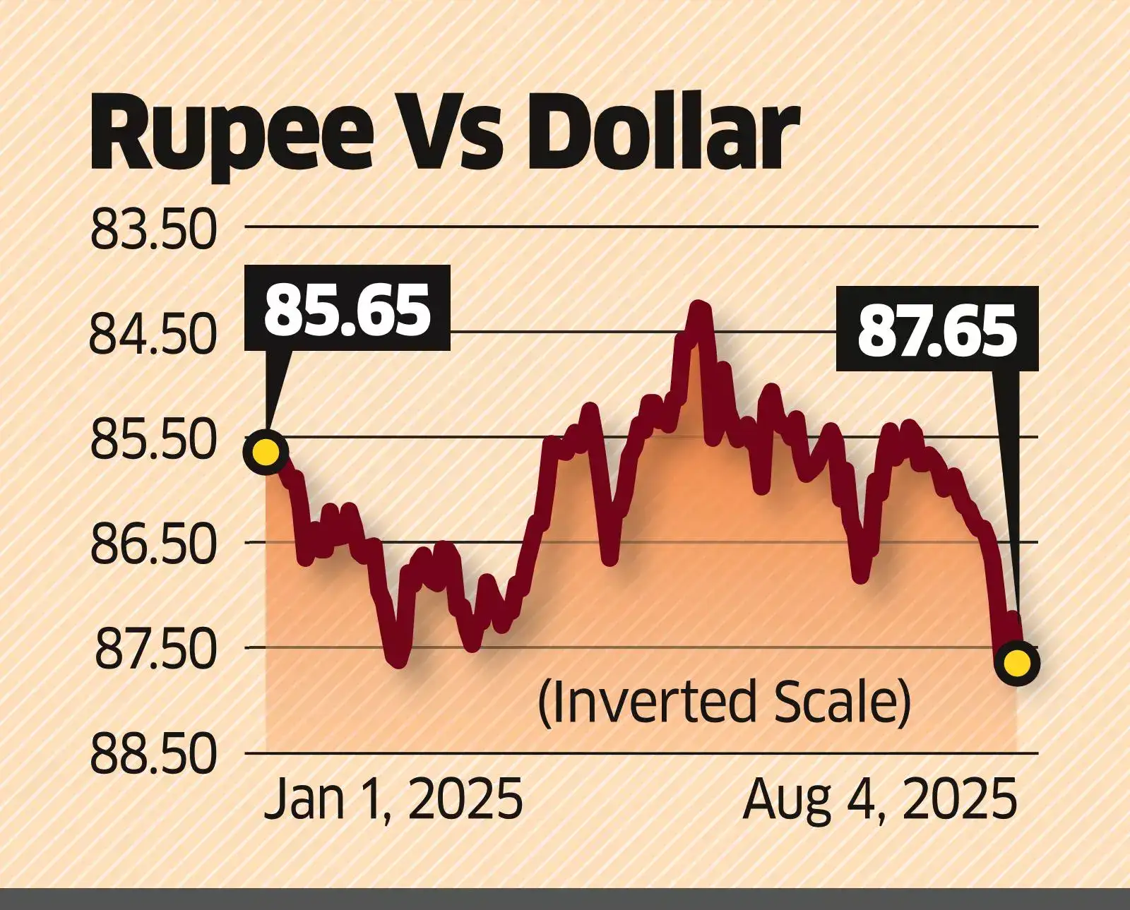 Indian rupee: Rupee hits record low amid dollar demand and market ...