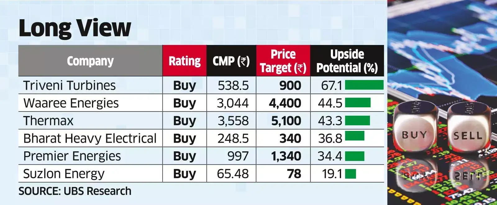 Suzlon: UBS bullish on power equipment makers; Triveni Turbine, Waaree ...