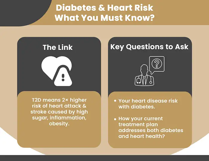 More heart attacks in diabetes? Here’s what you should know - The ...