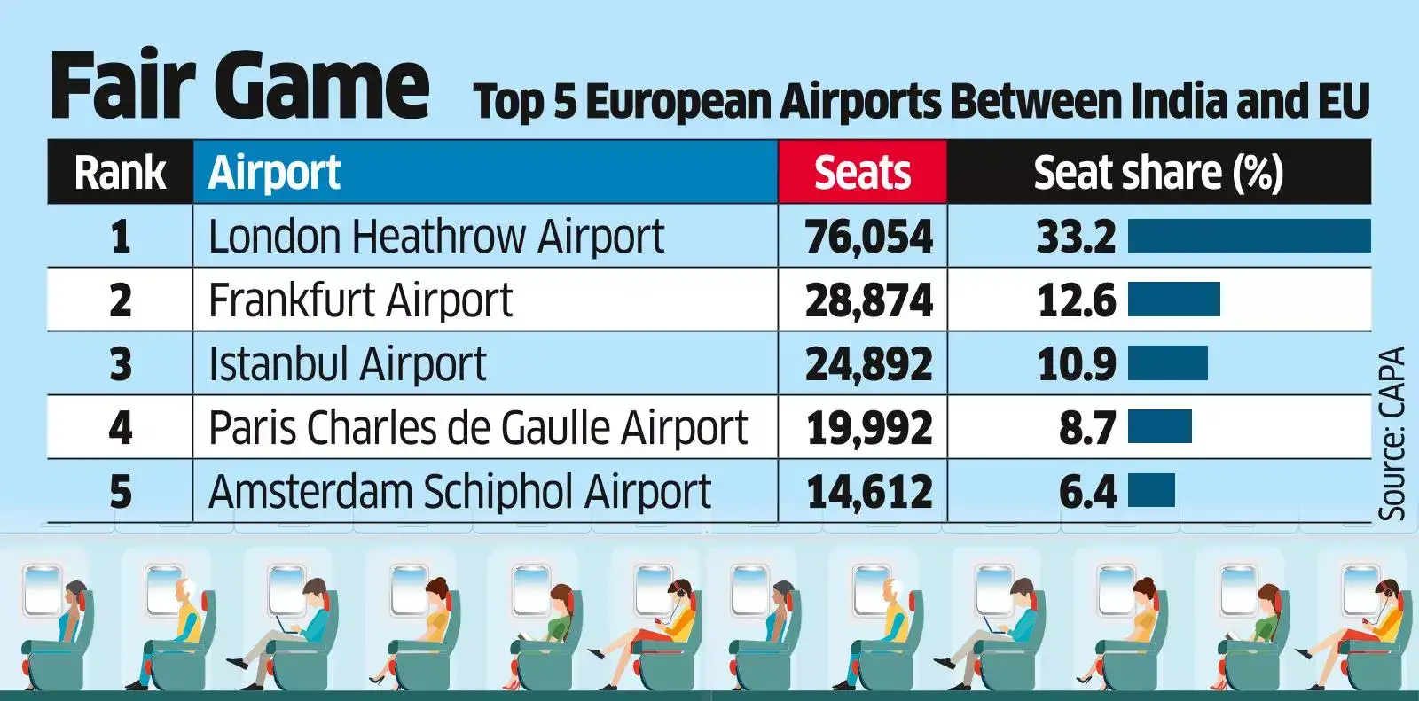 India seeks equal access to slots at European airports - The Economic Times