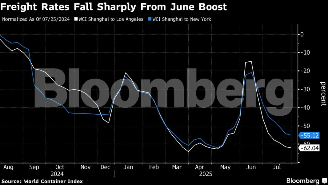 Asian container liners set for profit drop as tariff boom fades - The ...