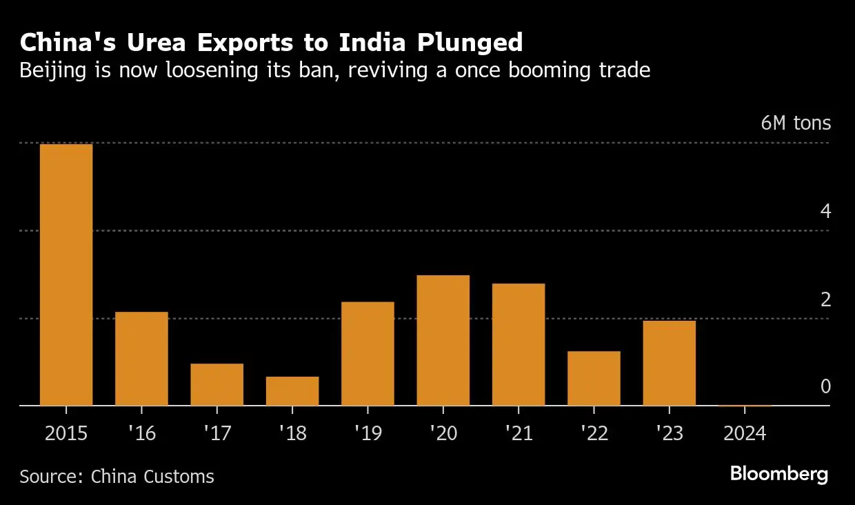 China loosens urea exports to India in sign of thawing tensions - The ...