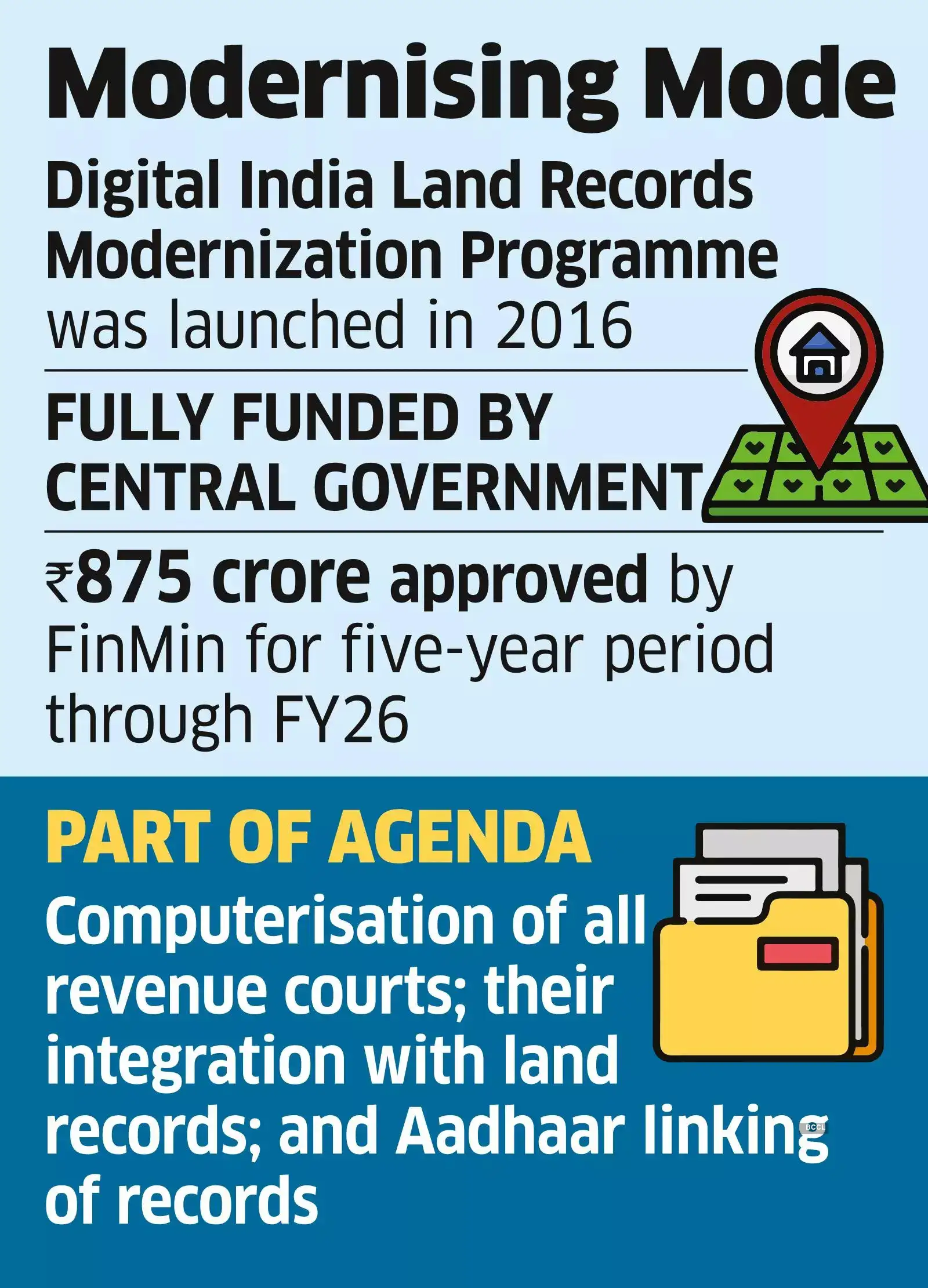 Centre targets December for digitisation of land right records - The ...