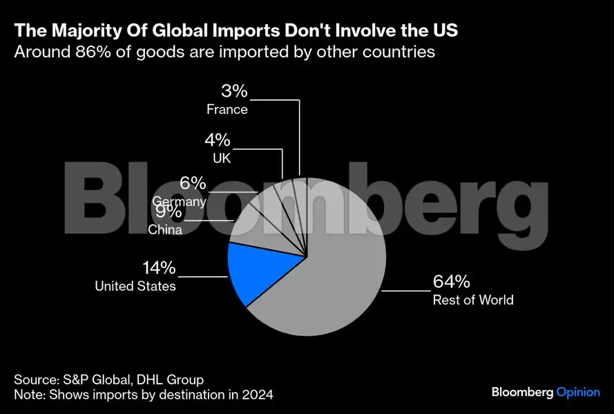 Globalisation can survive the US trade war - The Economic Times