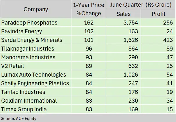 Small-cap winners: 12 stocks soar up to 162%, see high YoY profit ...