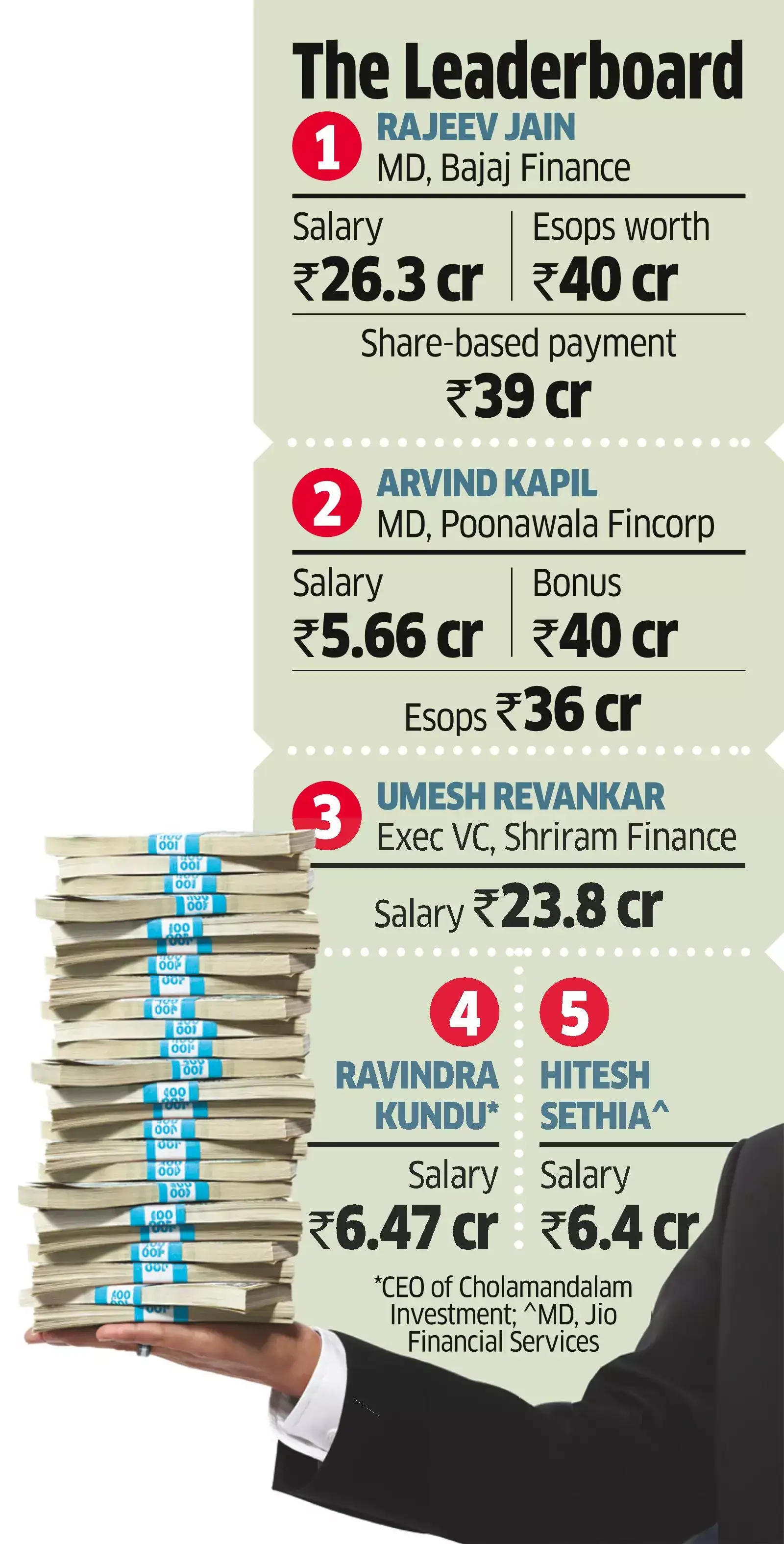 Bajaj Finance MD Rajeev Jain best paid NBFC top exec in FY25 - The ...