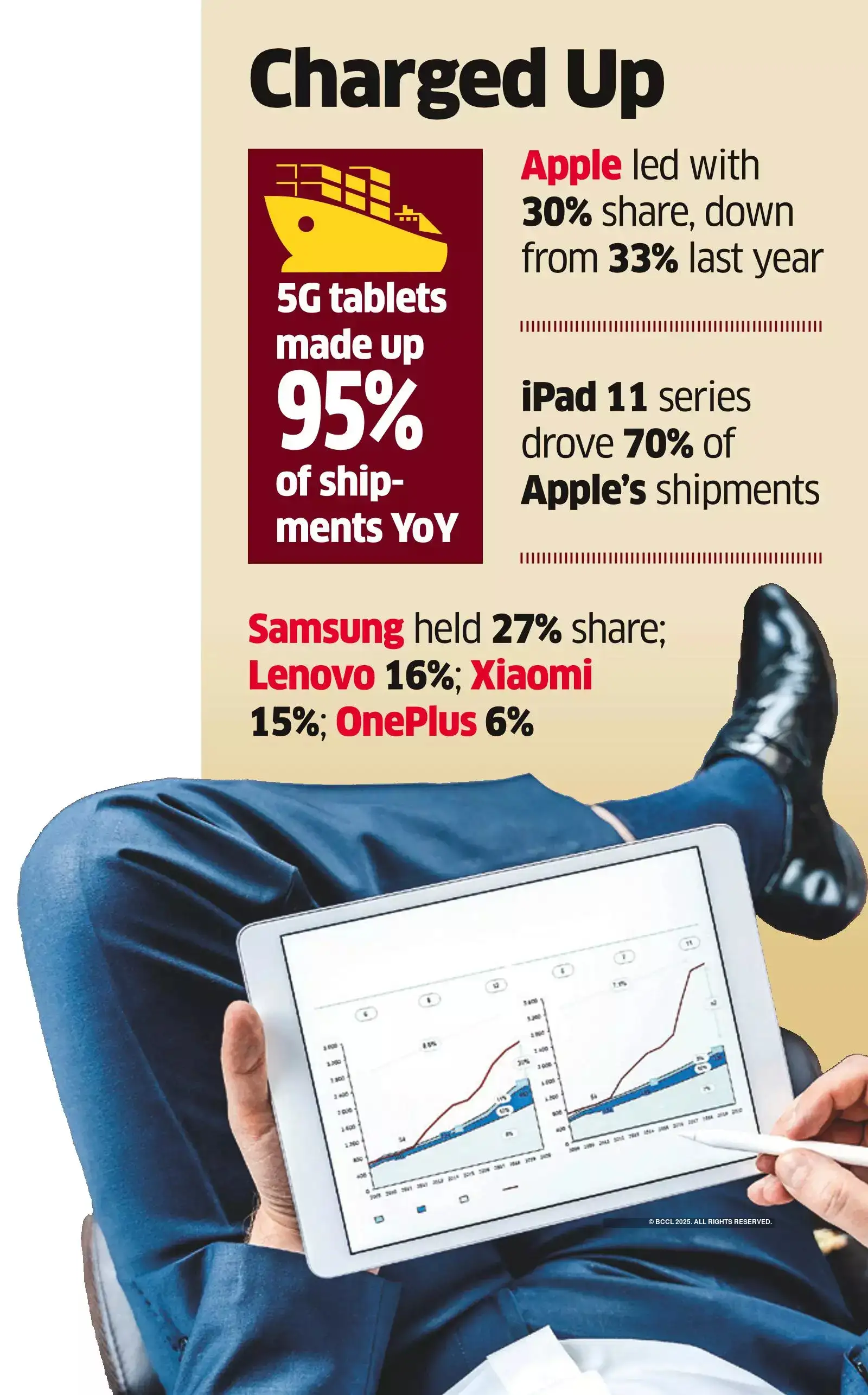 Tablet sales sail smooth on 5G wave; India market grows by 20% QoQ in ...