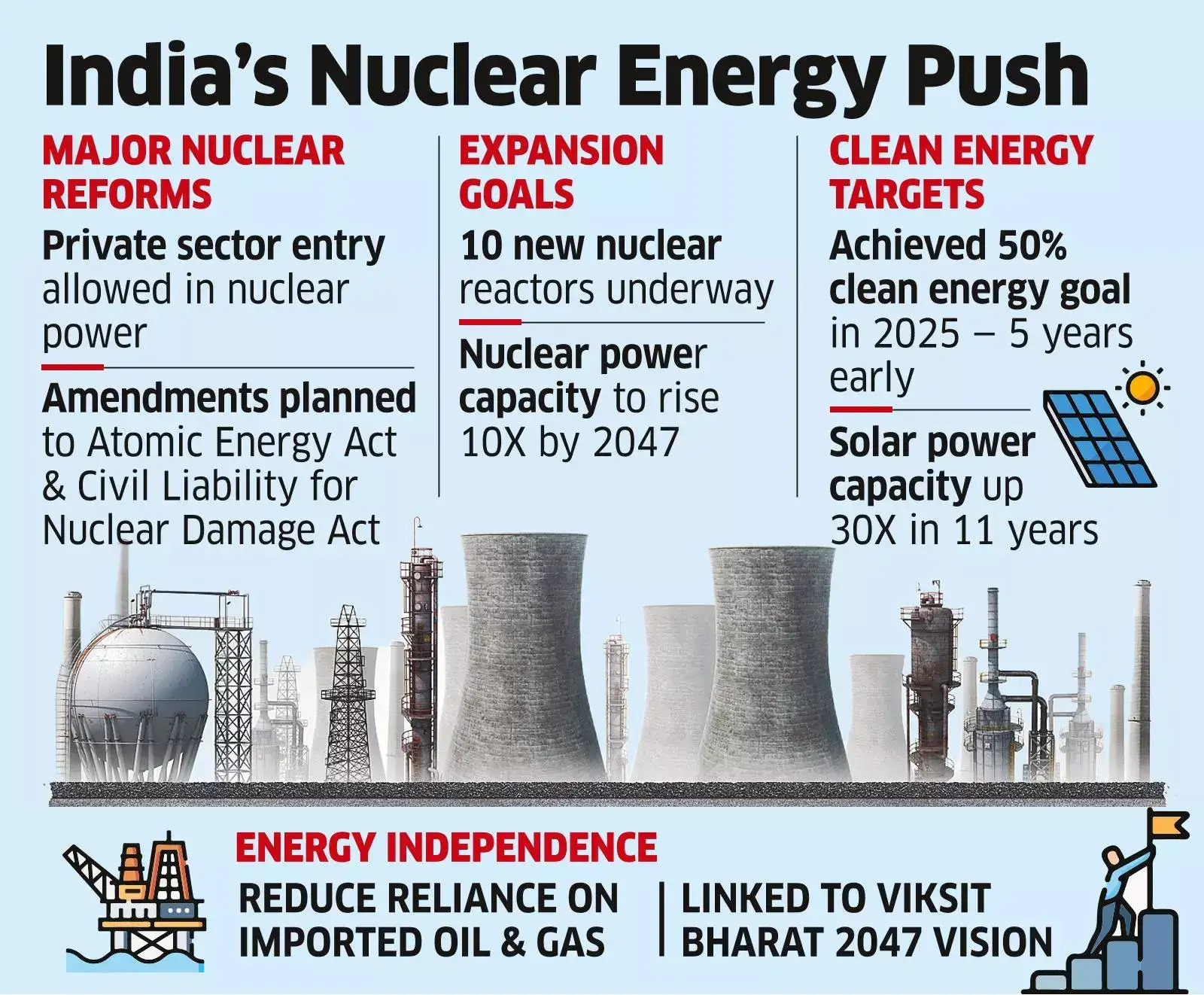 Work underway on 10 new nuclear reactors: PM Modi - The Economic Times