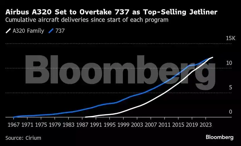 Airbus is about to eclipse a record that Boeing held for decades - The ...