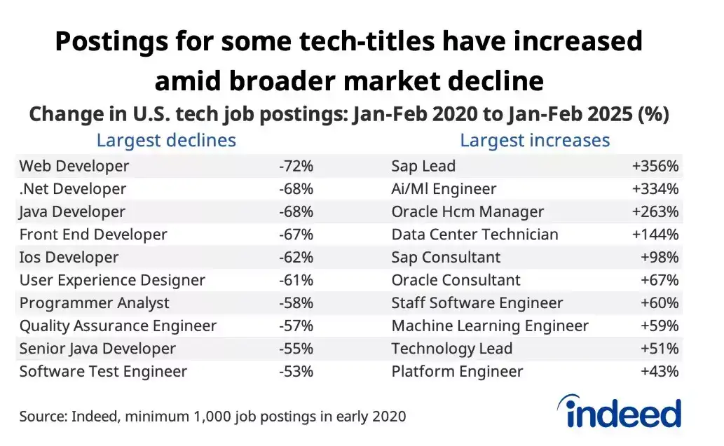 Tech hiring 2025: Hottest jobs to chase - and the roles you should ...