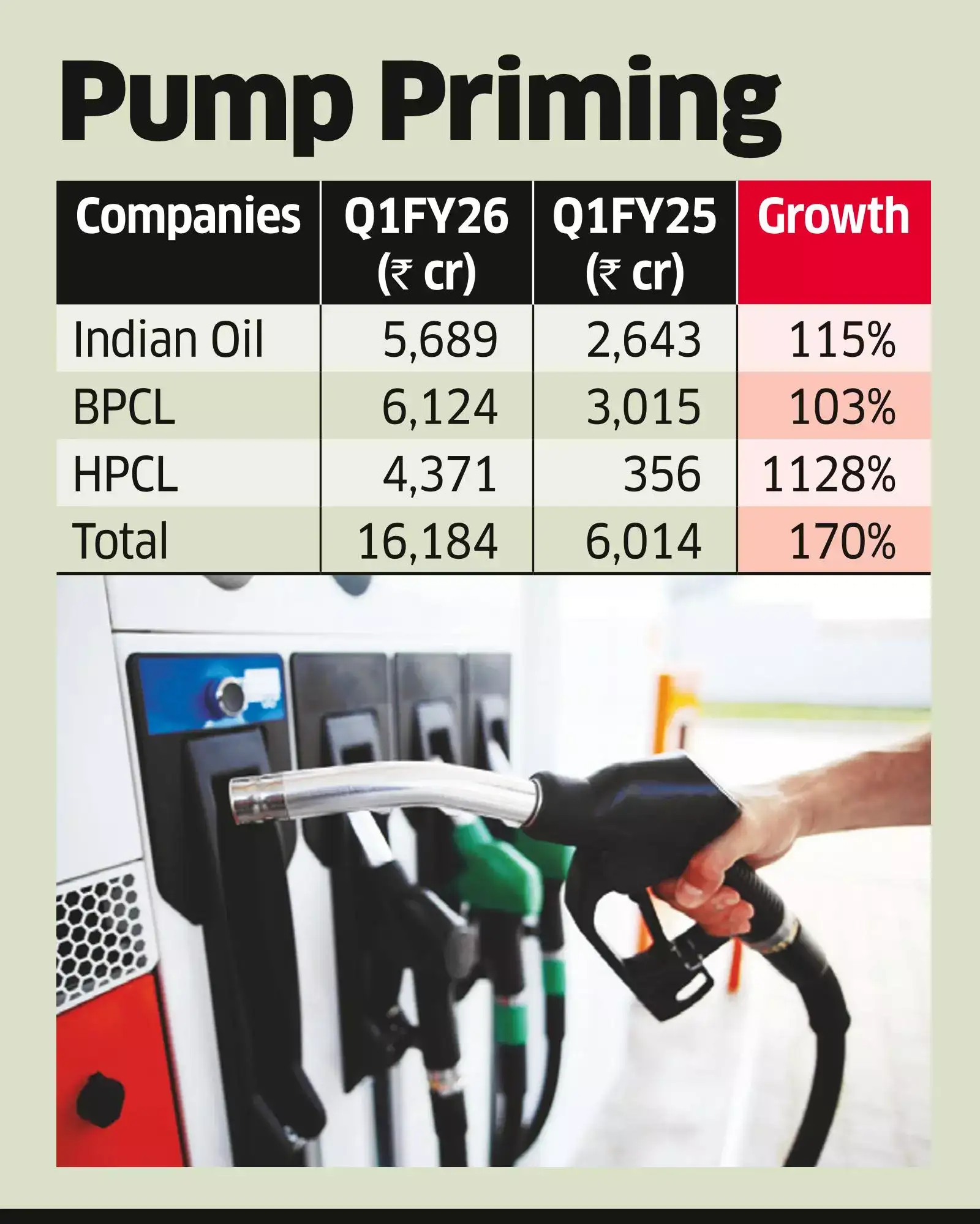 Retail fuel margins propel oil PSUs' Q1 net up 2.5-fold - The Economic ...