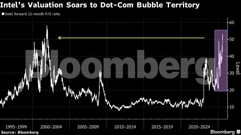 Intel’s $24 billion rally sends valuation to dot-com levels - The ...
