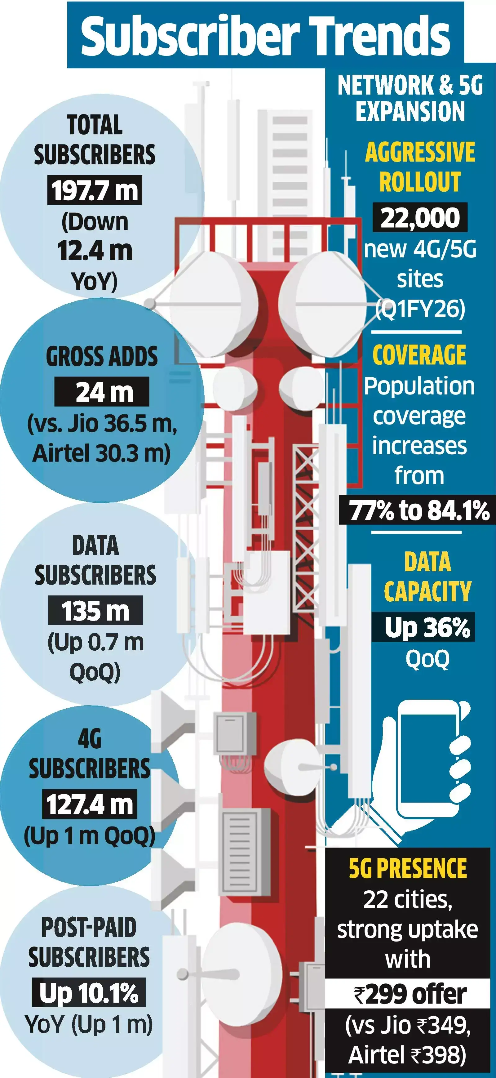 Voda Idea rings in relief: Subscriber losses hit record low since ...