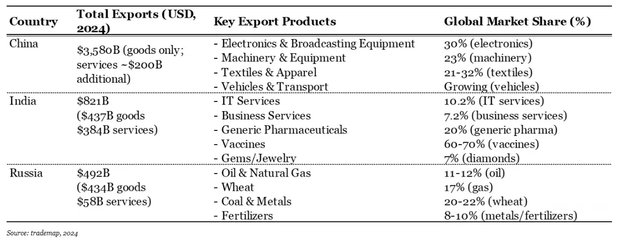 India’s digital edge, China’s manufacturing, Russia’s energy: A new ...