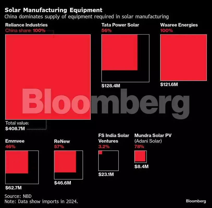 US and China are thwarting India’s shot at $7 trillion solar prize ...
