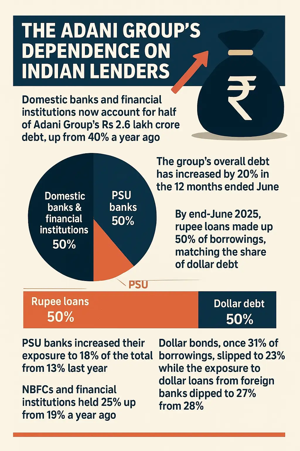 Adani Group's loan ledger sees key change amid big transformation in ...