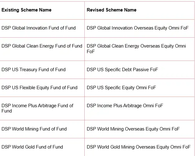 DSP Mutual Fund announces change in name of 7 funds. Check details - The Economic Times