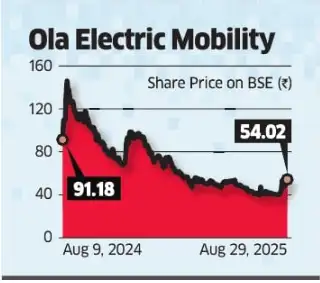 After plumbing lows, Ola gets a full charge on D-Street; stock jumps 31 ...