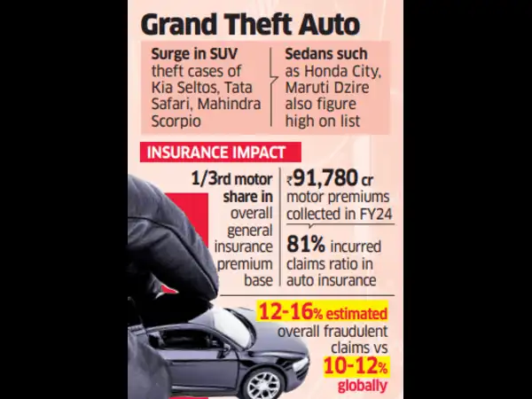 Rising epidemic of motor vehicle theft in India: SUVs targeted by ...