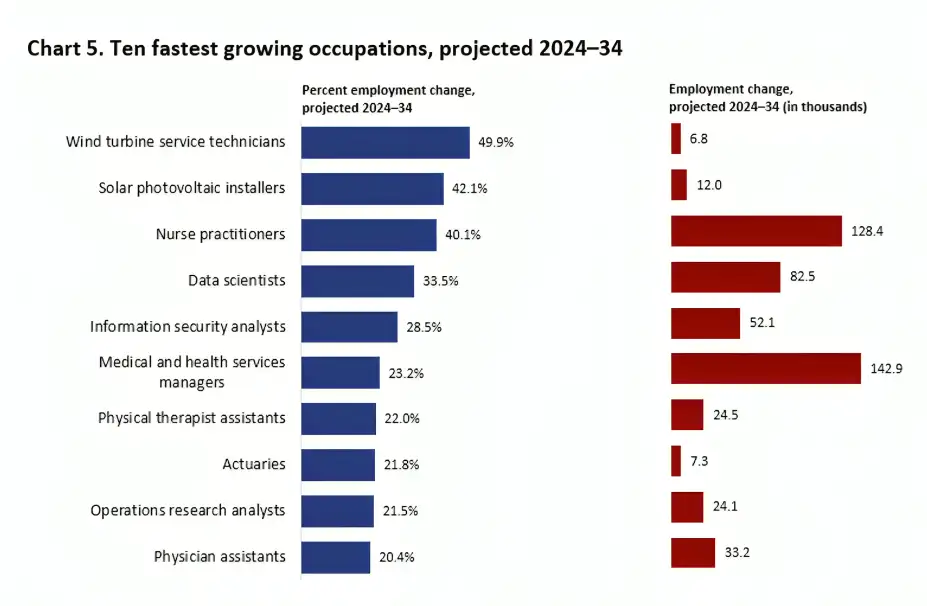 Not just AI jobs: These 10 professions are set to see strong growth in next 10 years, says US ...
