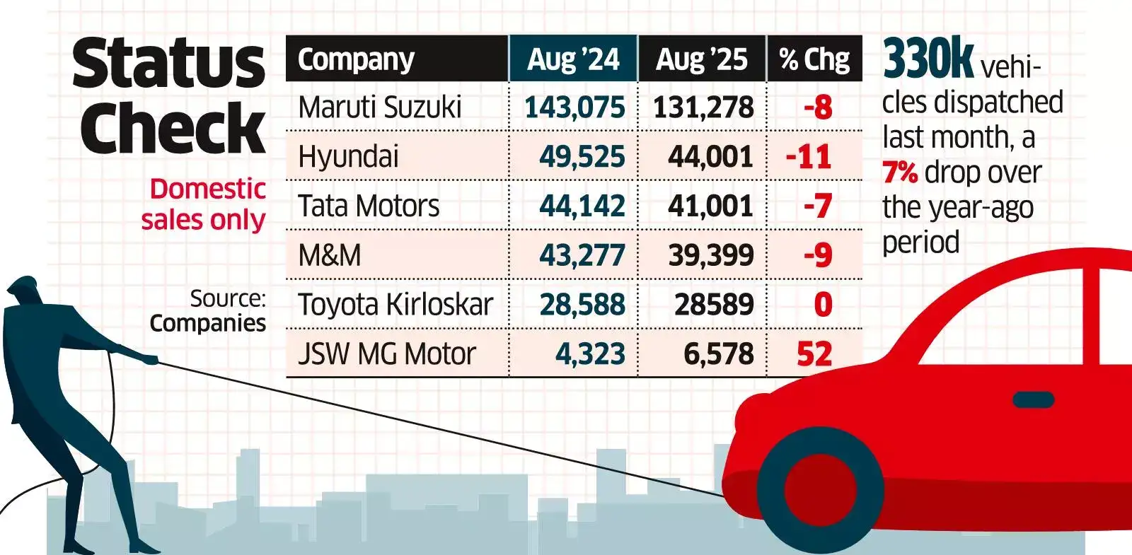 Car sales stay in slow lane for 4th straight month - The Economic Times