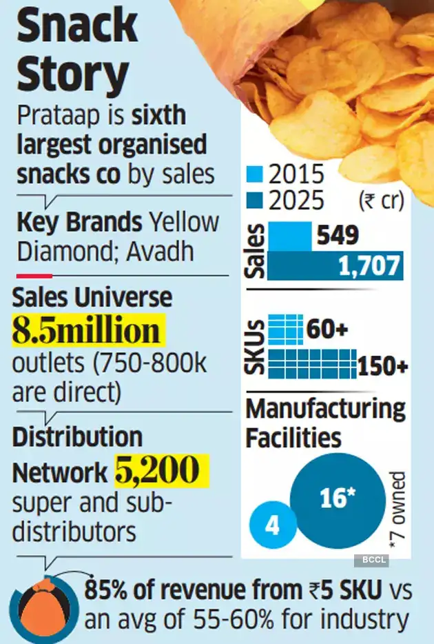 Prataap Snacks new owners feel the crunch, explore exit options as ...