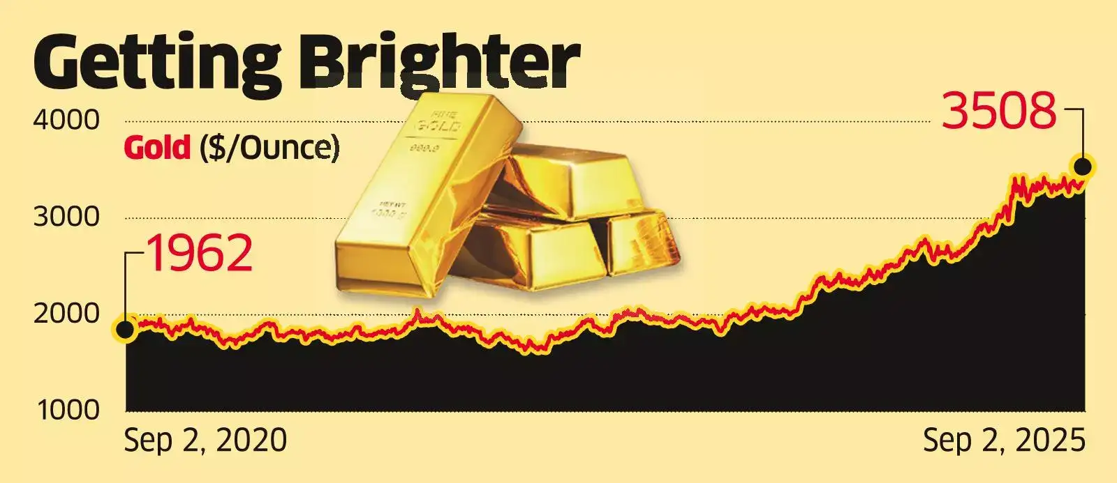 Gold price record high: Gold touches record high above $3,500 amid ...