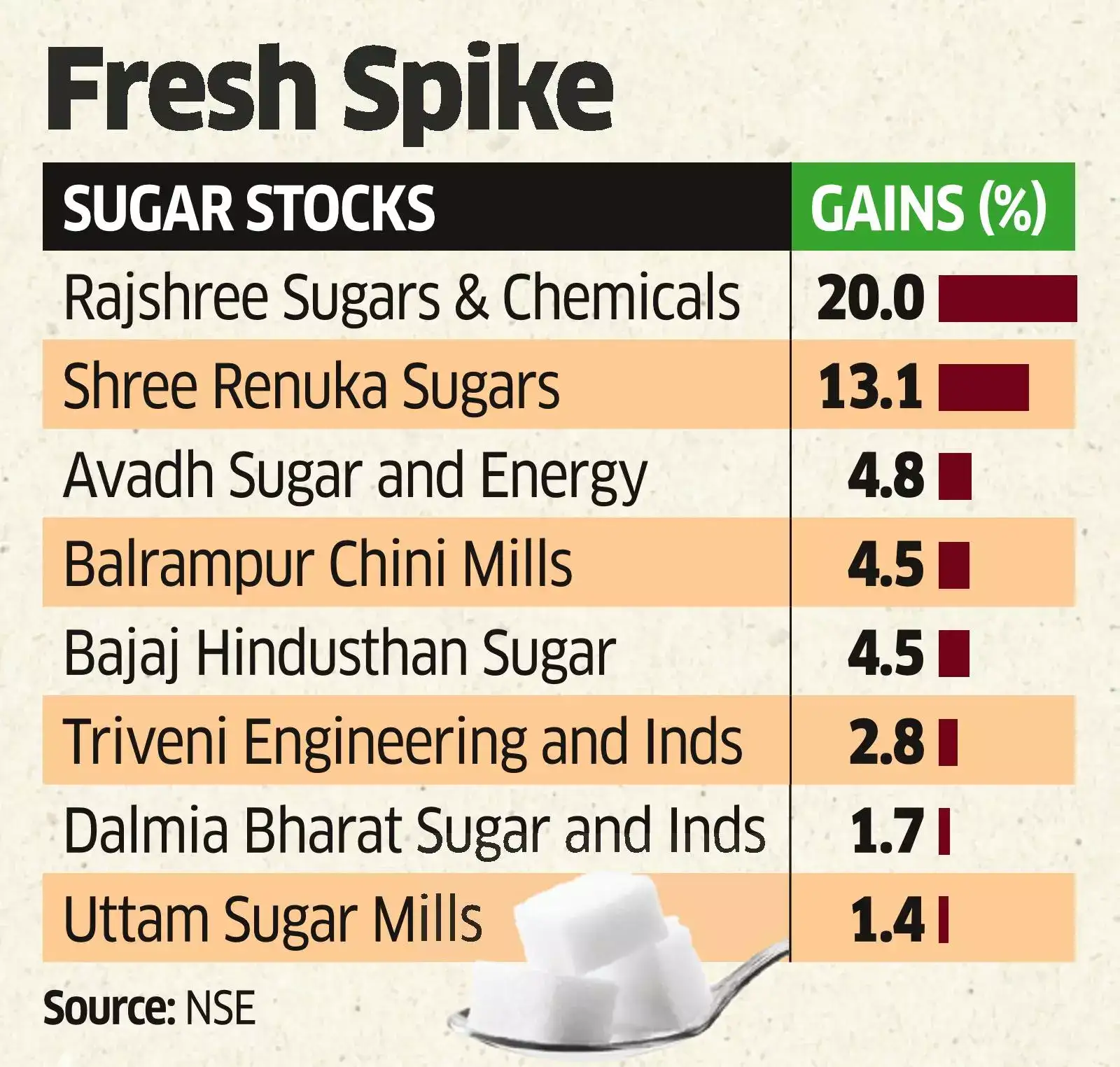 Sugar Stocks: Sugar stocks soar up to 20% as govt lifts ethanol curbs ...