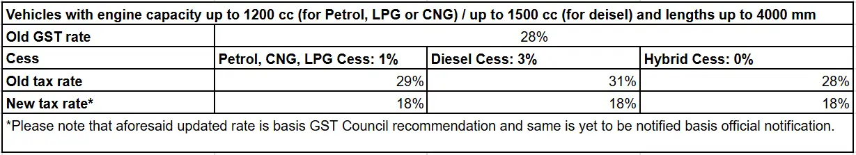 New GST rate on cars and other vehicles simplified; check old vs new ...