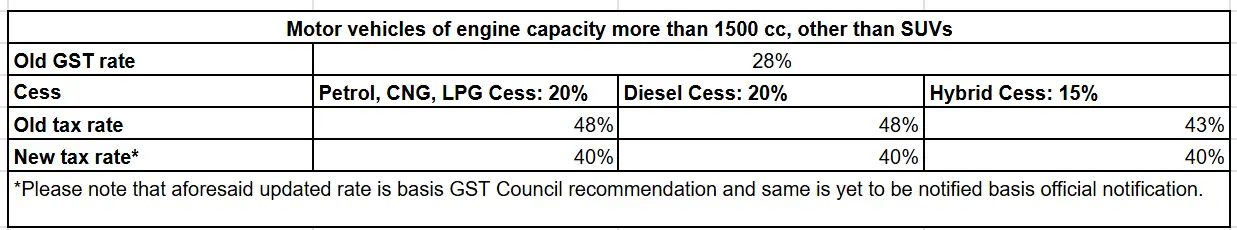 New GST rate on cars and other vehicles simplified; check old vs new ...